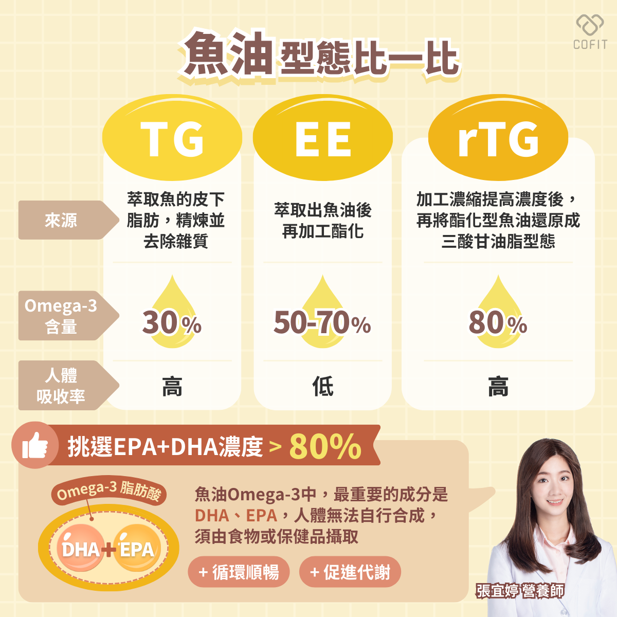 「魚油」懶人包全攻略 營養師分享：魚油4大功效！濃度、型態一次懂