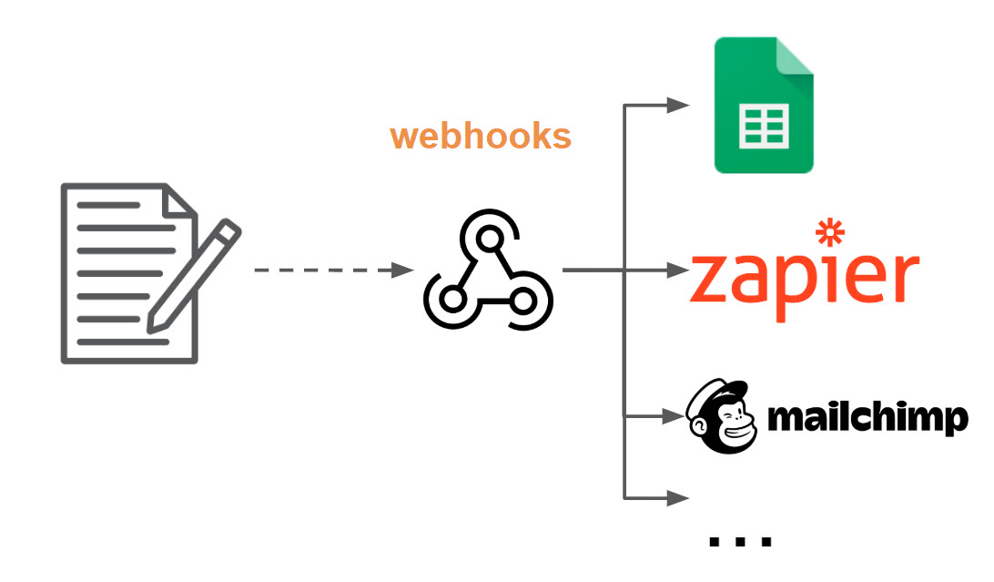 用 Webhook 將填表資料即時發送到第三方系統